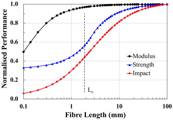 The Influence of Fibre Cross Section Shape and Fibre Surface Roughness ...