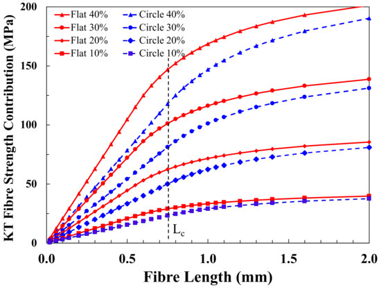 The Influence of Fibre Cross Section Shape and Fibre Surface Roughness ...