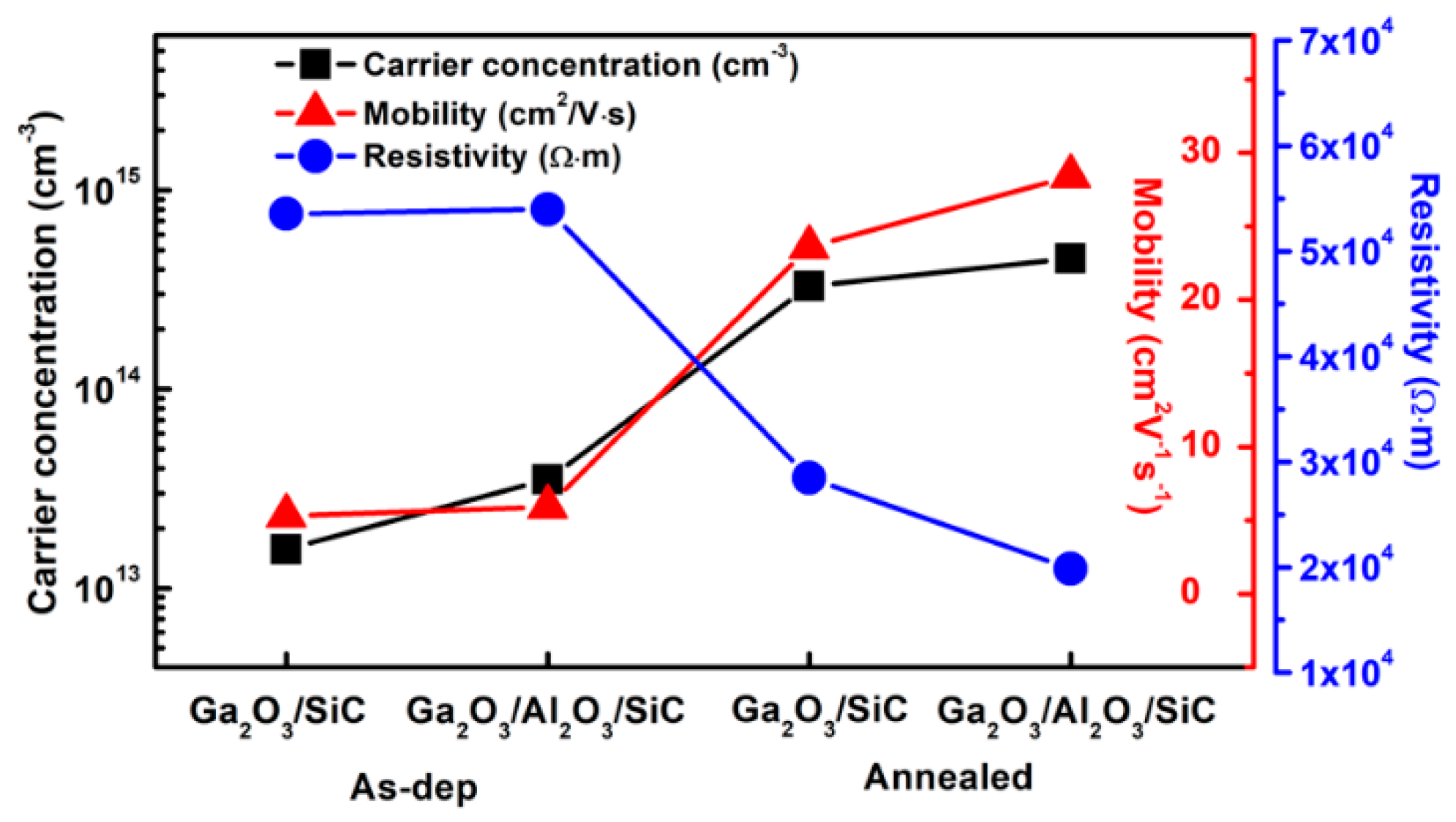 Improved Properties of Post-Deposition Annealed Ga2O3/SiC and Ga2O3 ...