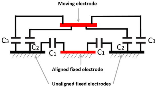 Enhancing Linearity in Parallel-Plate MEMS Varactors through Repulsive Actuation
