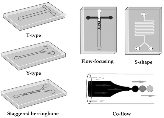 Microfluidic Devices for Precision Nanoparticle Production