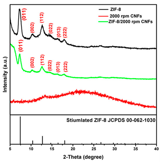 Preparation of Zeolitic Imidazolate Framework and Carbon Nanofiber ...