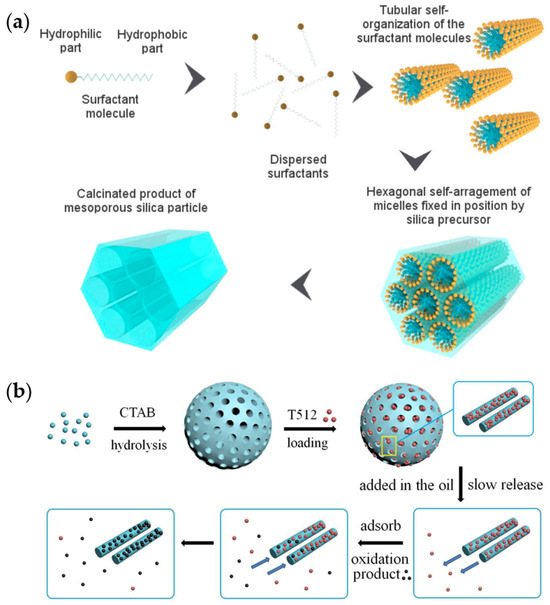 Porous Inorganic Nanomaterials: Their Evolution towards Hierarchical ...