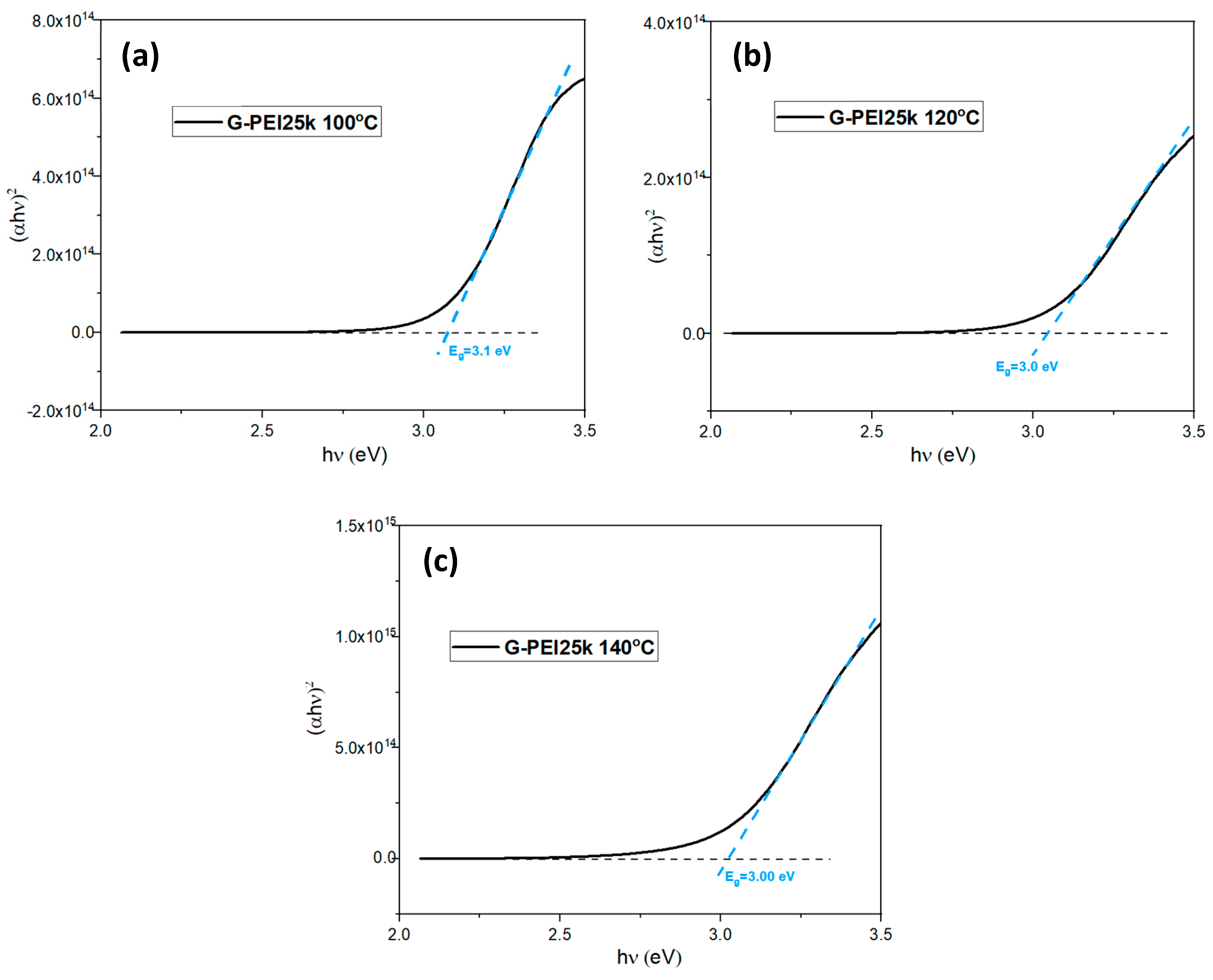 Rapid Synthesis of Non-Toxic, Water-Stable Carbon Dots Using Microwave ...