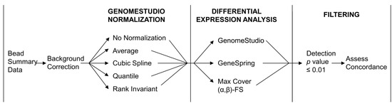 Evaluation of Different Normalization and Analysis Procedures for ...