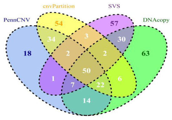Comparative Analysis of CNV Calling Algorithms: Literature Survey and a ...