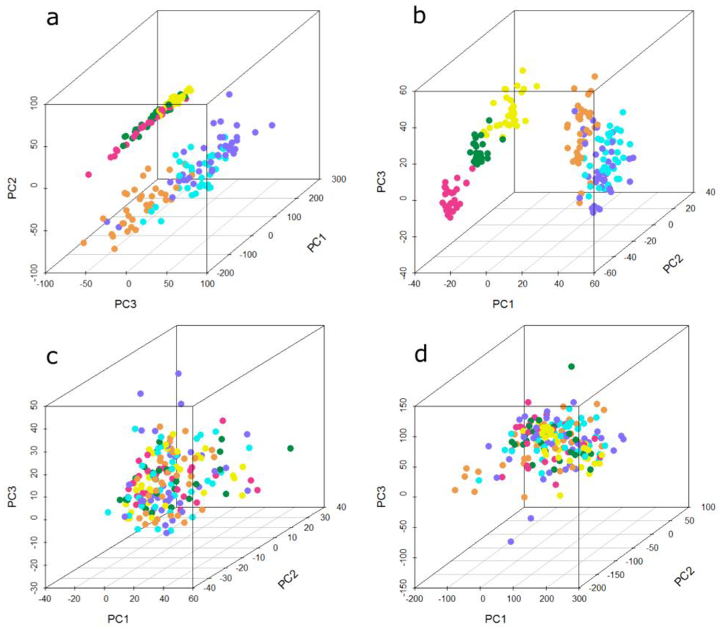 Immune-Signatures for Lung Cancer Diagnostics: Evaluation of Protein ...
