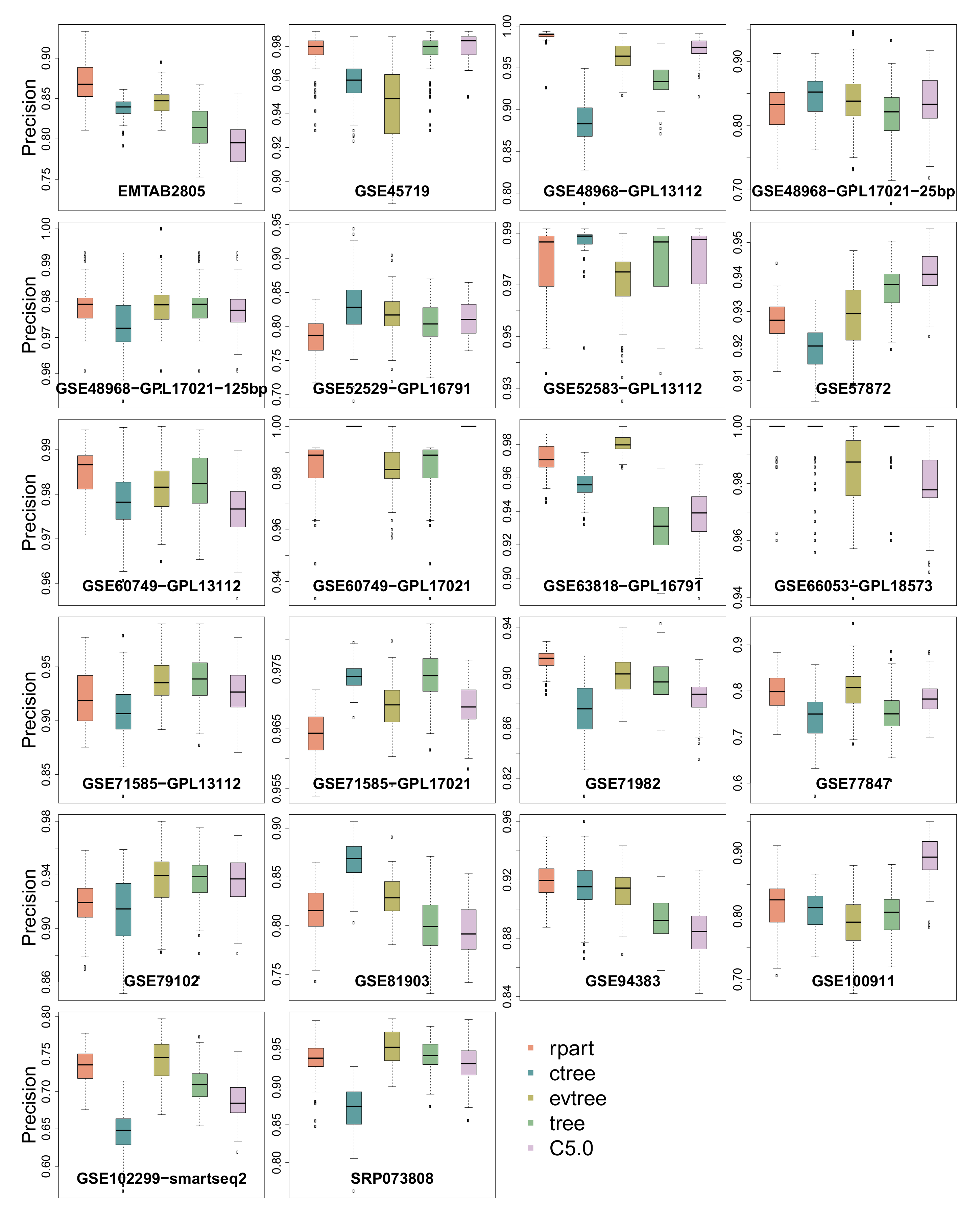 Software Benchmark—Classification Tree Algorithms for Cell Atlases Annotation Using Single-Cell ...