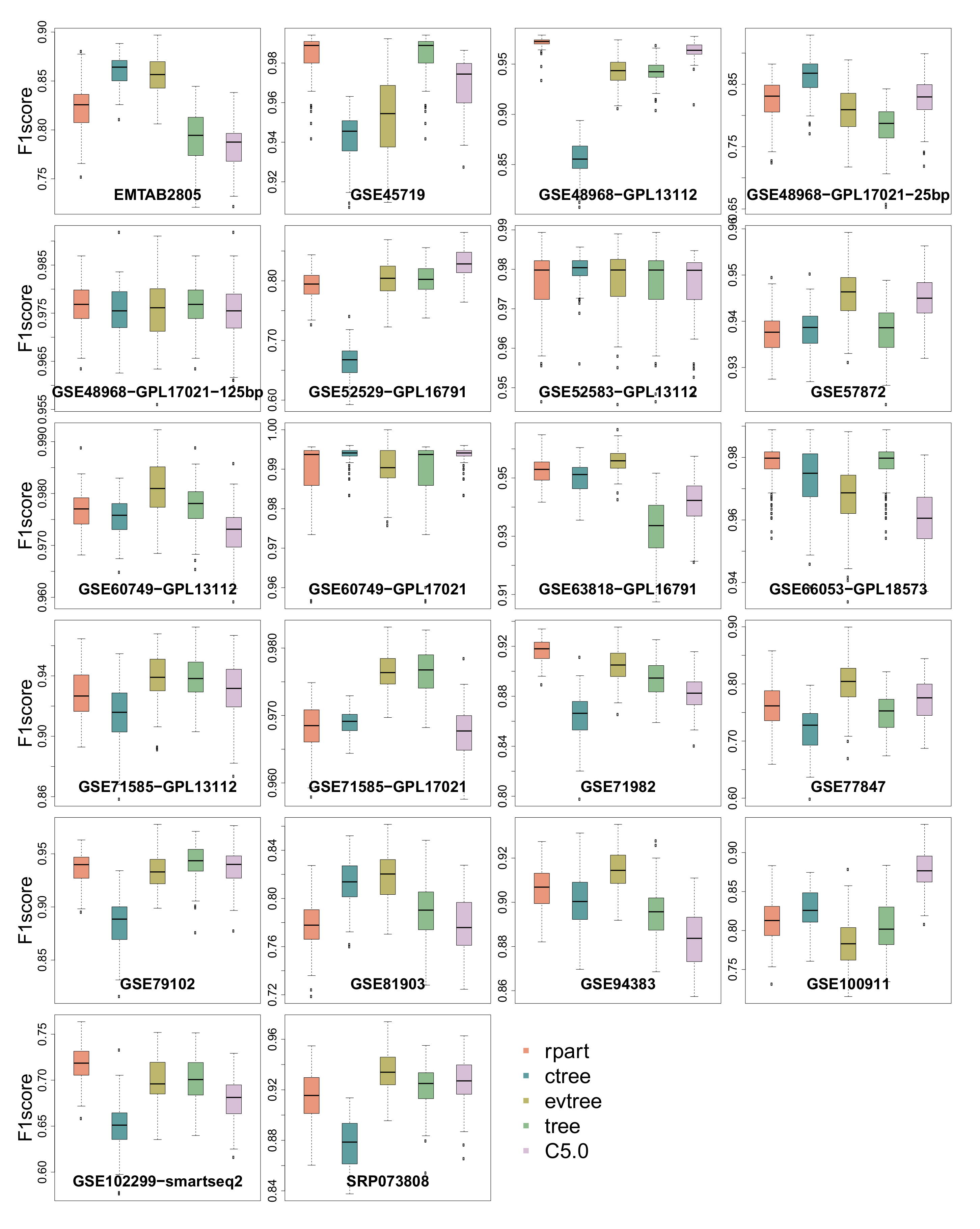 Software Benchmark—Classification Tree Algorithms for Cell Atlases Annotation Using Single-Cell ...