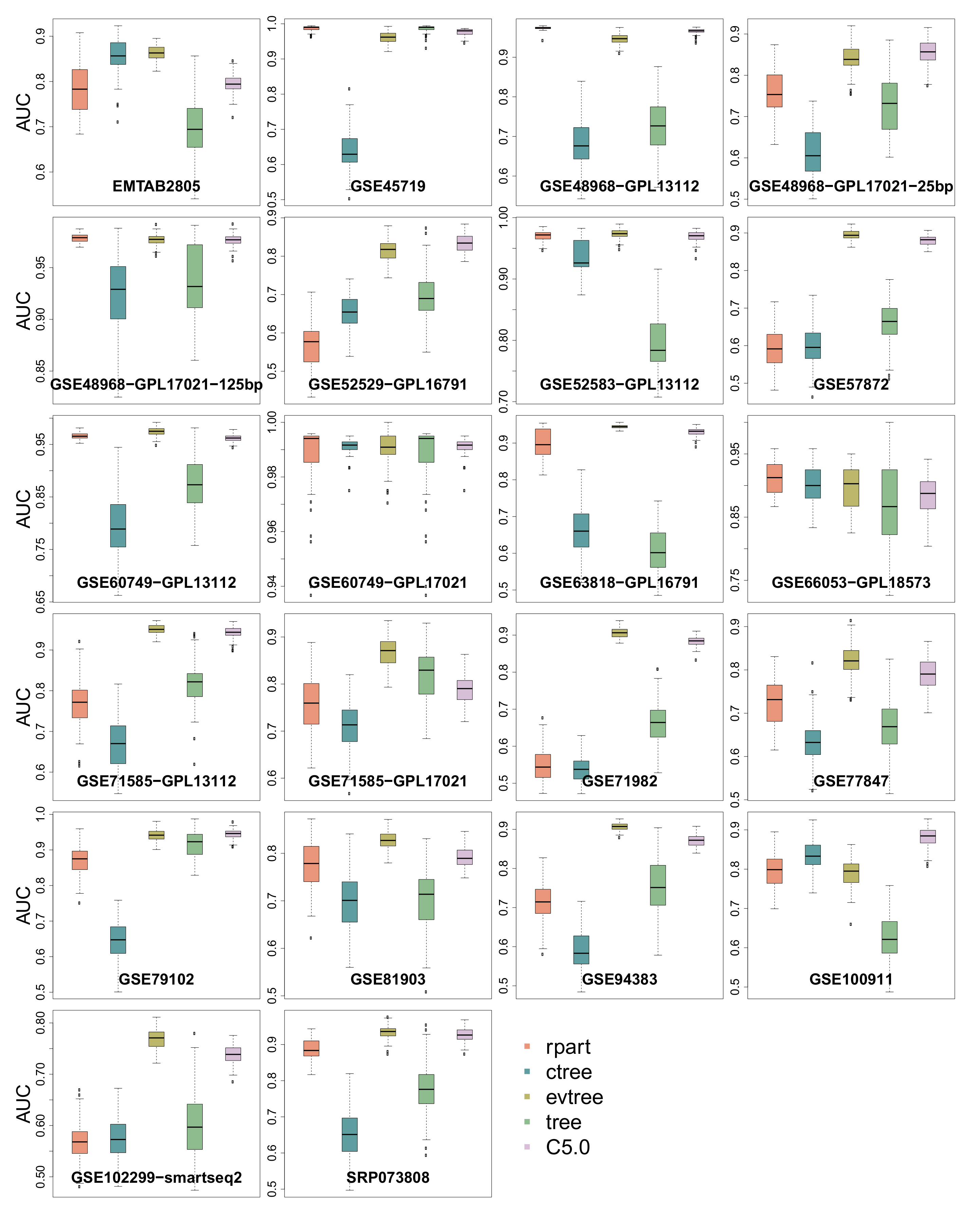 Software Benchmark—Classification Tree Algorithms for Cell Atlases Annotation Using Single-Cell ...