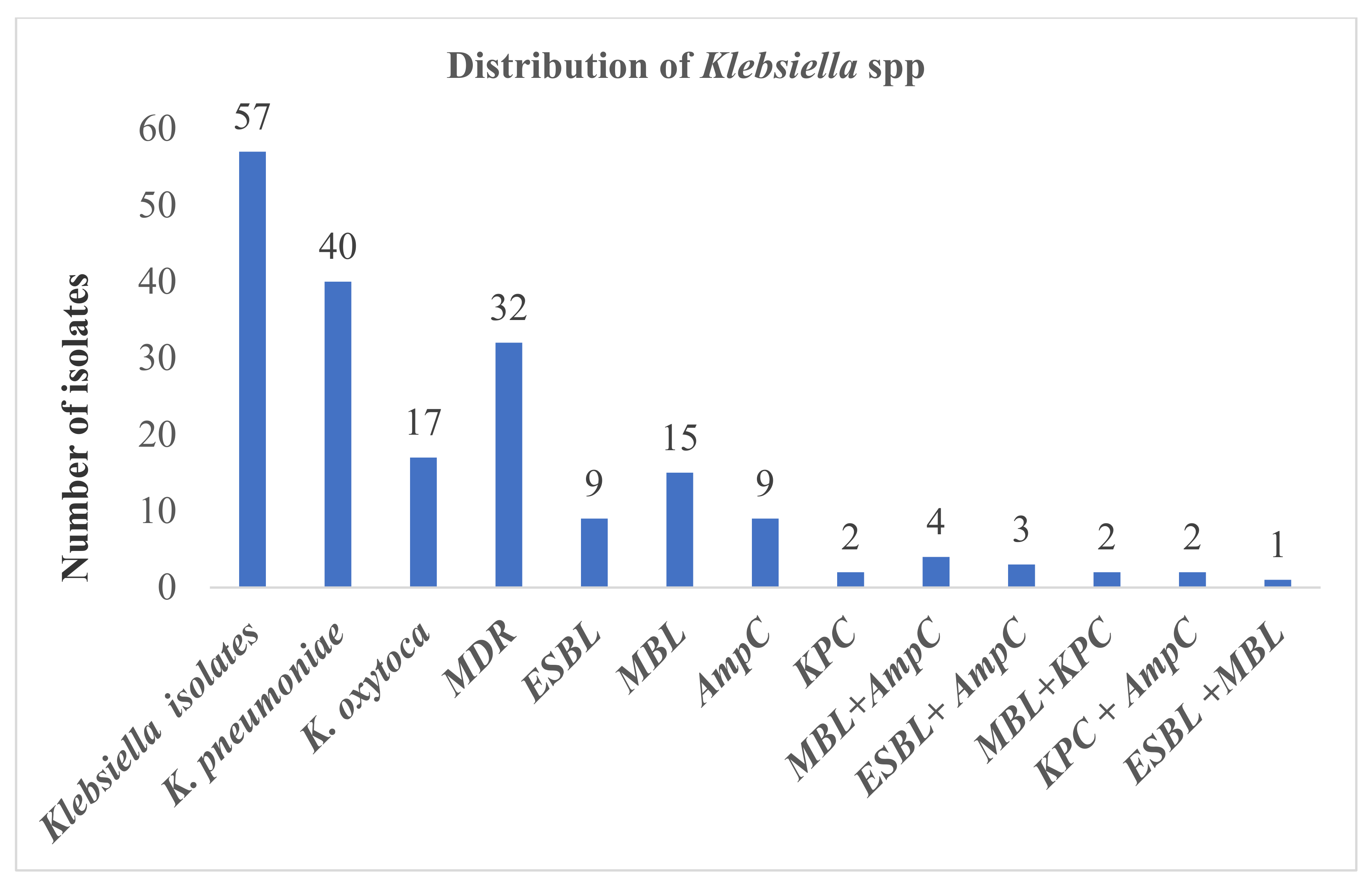 Biofilm Formation and Phenotypic Detection of ESBL, MBL, KPC and AmpC Enzymes and Their ...