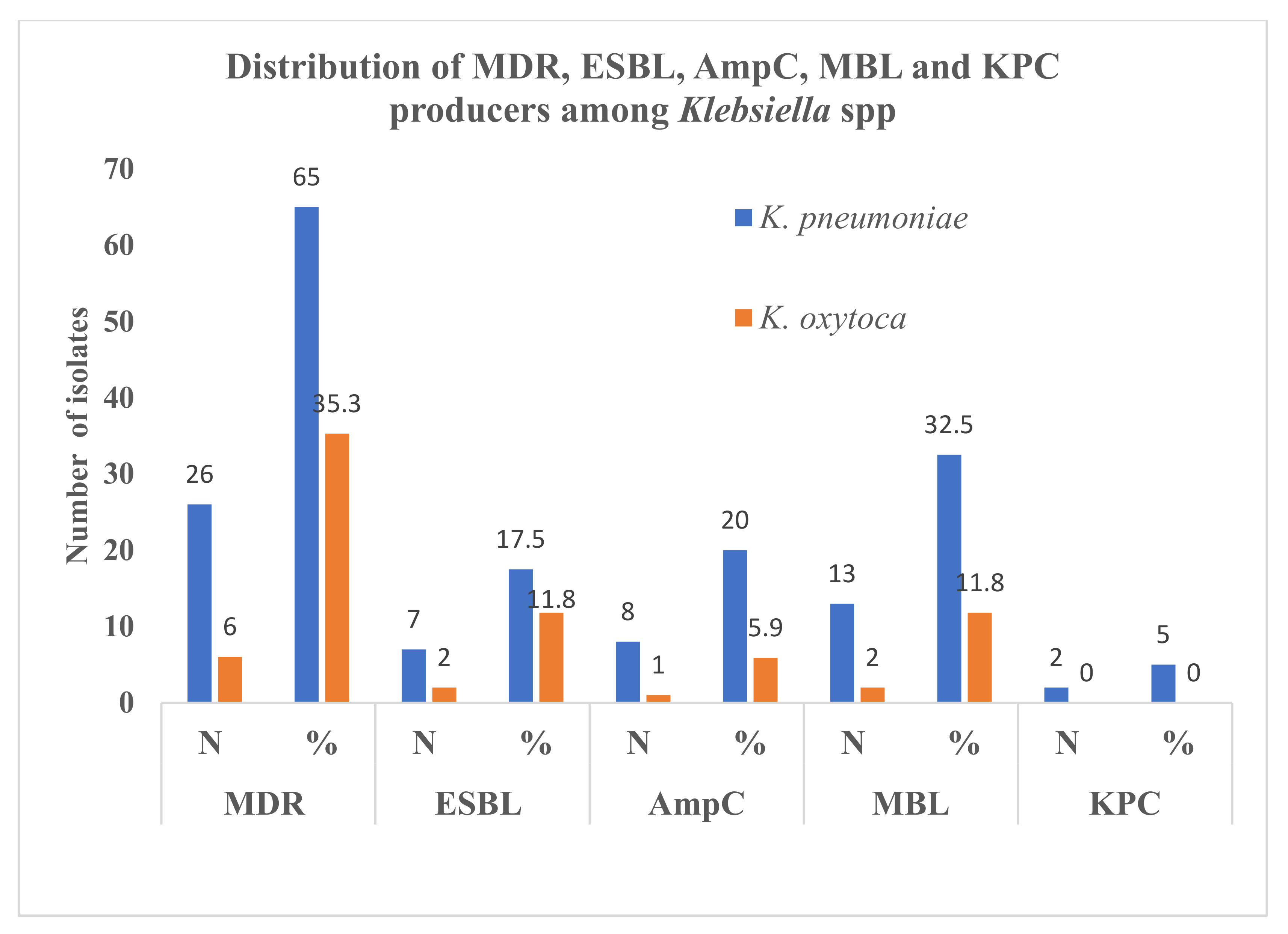 Biofilm Formation and Phenotypic Detection of ESBL, MBL, KPC and AmpC Enzymes and Their ...