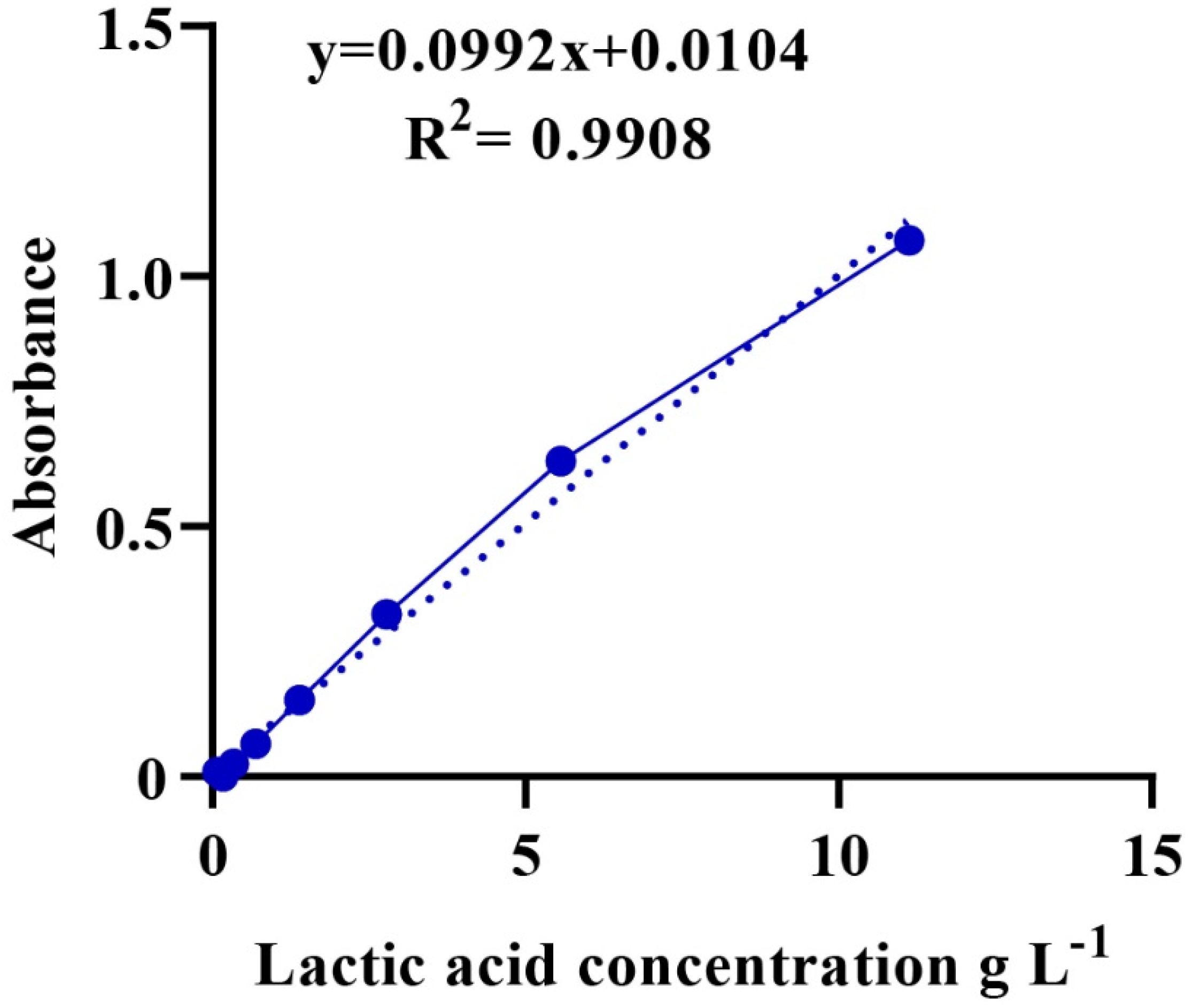 Microbiology Research | Free Full-Text | An Assessment of the Lactic Acid-Producing Potential of ...