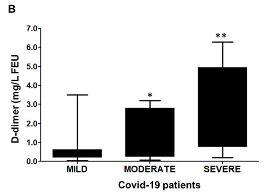 Diagnosis and Stratification of COVID-19 Infections Using Differential ...