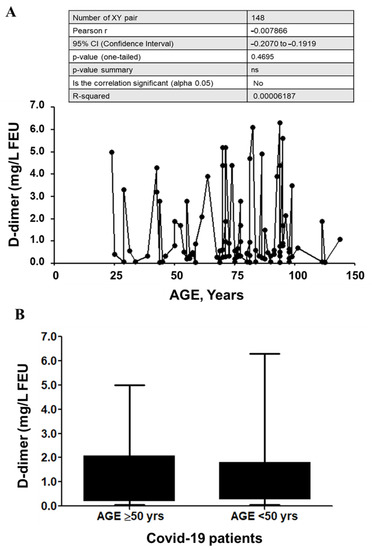 Diagnosis and Stratification of COVID-19 Infections Using Differential ...
