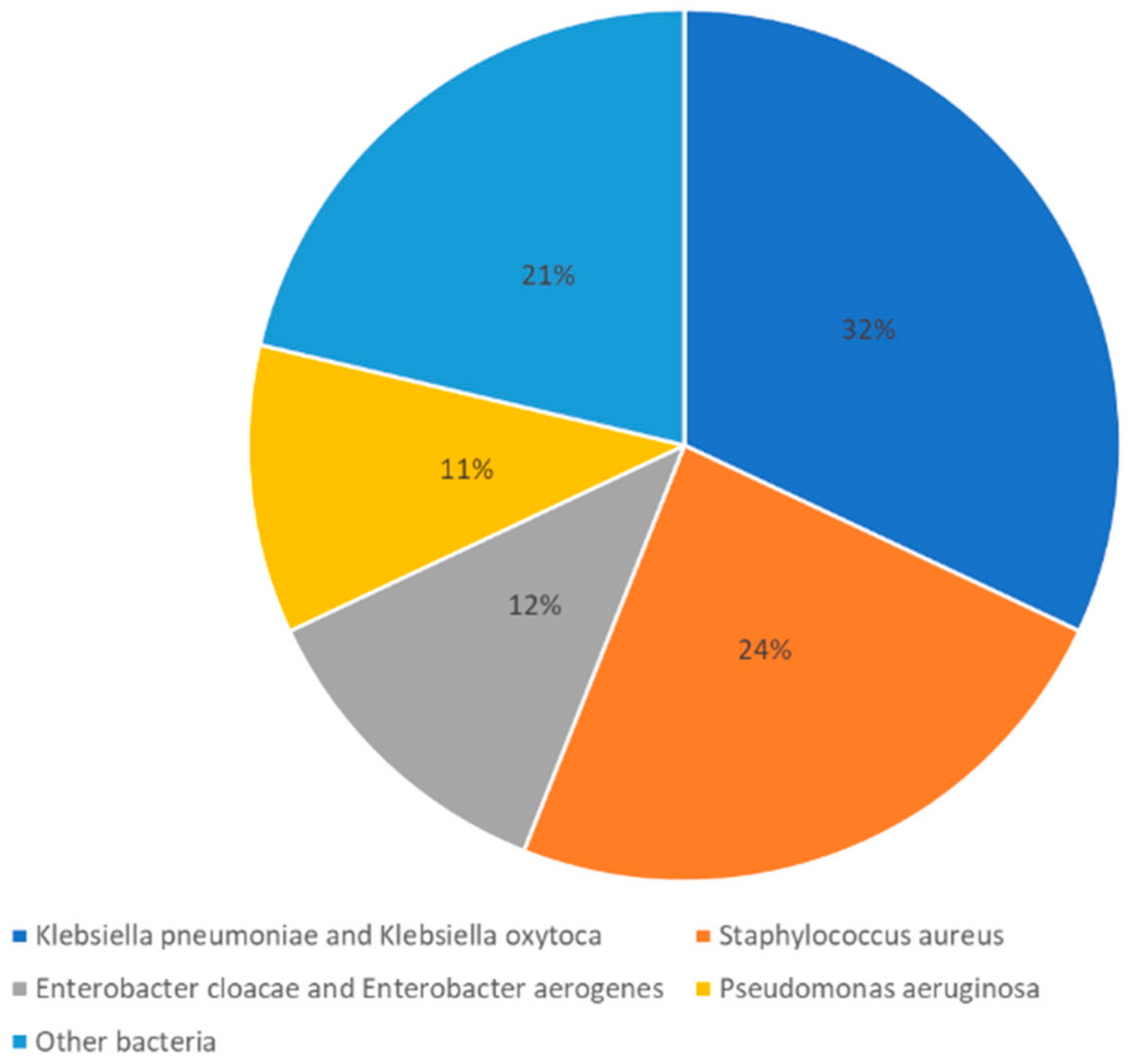 Microbiology Research | Free Full-Text | Antimicrobial Resistance and ...