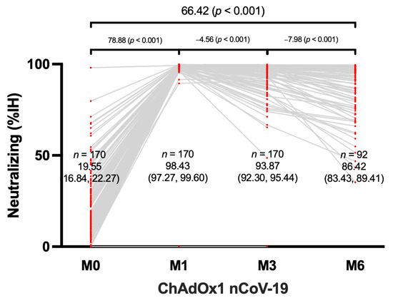 Comparison of Antibody Persistence up to 6 Months after Additional ...