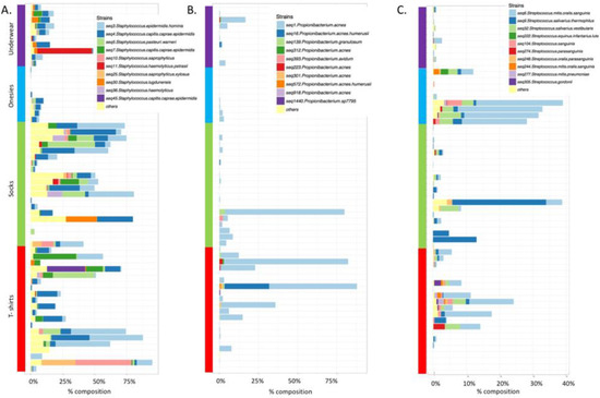 Microbiome of Clothing Items Worn for a Single Day in a Non-Healthcare ...