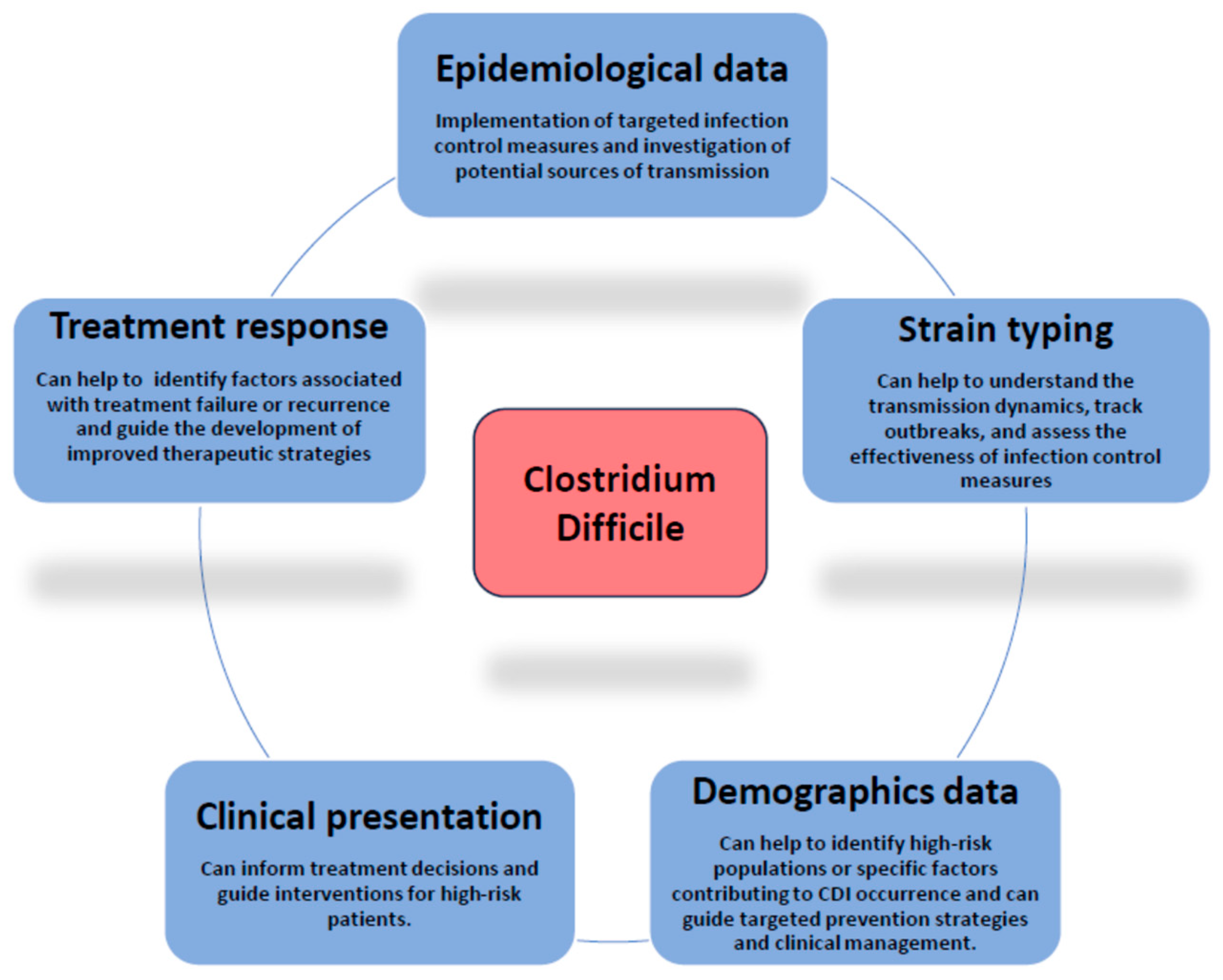 Clustering Disease of Clostridioides Difficile Infection: Implication ...