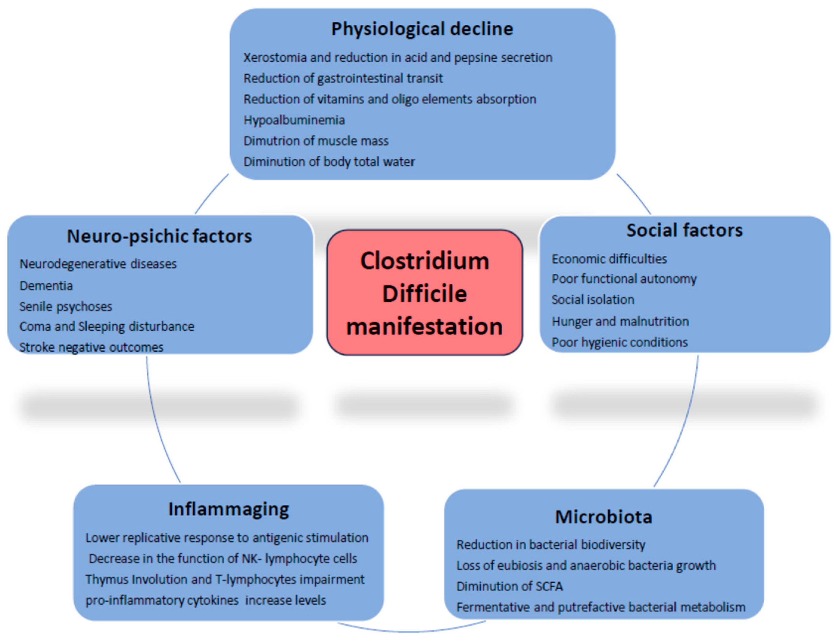 Clustering Disease of Clostridioides Difficile Infection: Implication ...