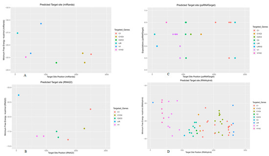 Genome-Wide Identification of Cotton MicroRNAs Predicted for Targeting ...
