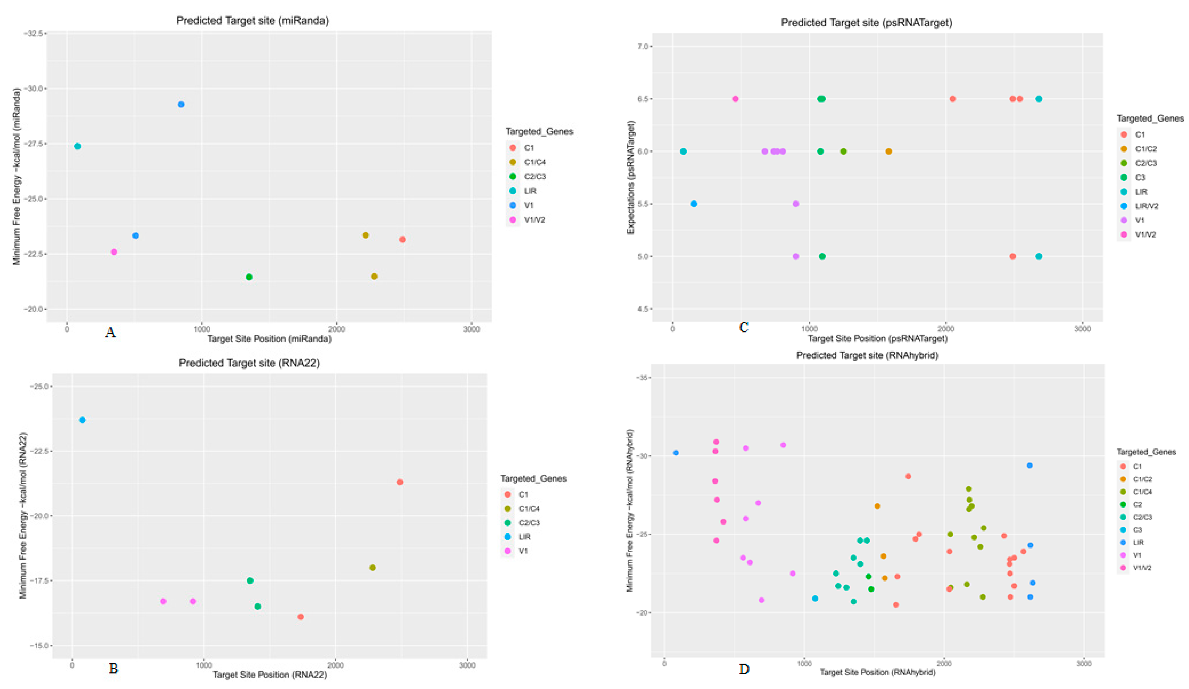Genome-Wide Identification of Cotton MicroRNAs Predicted for Targeting ...