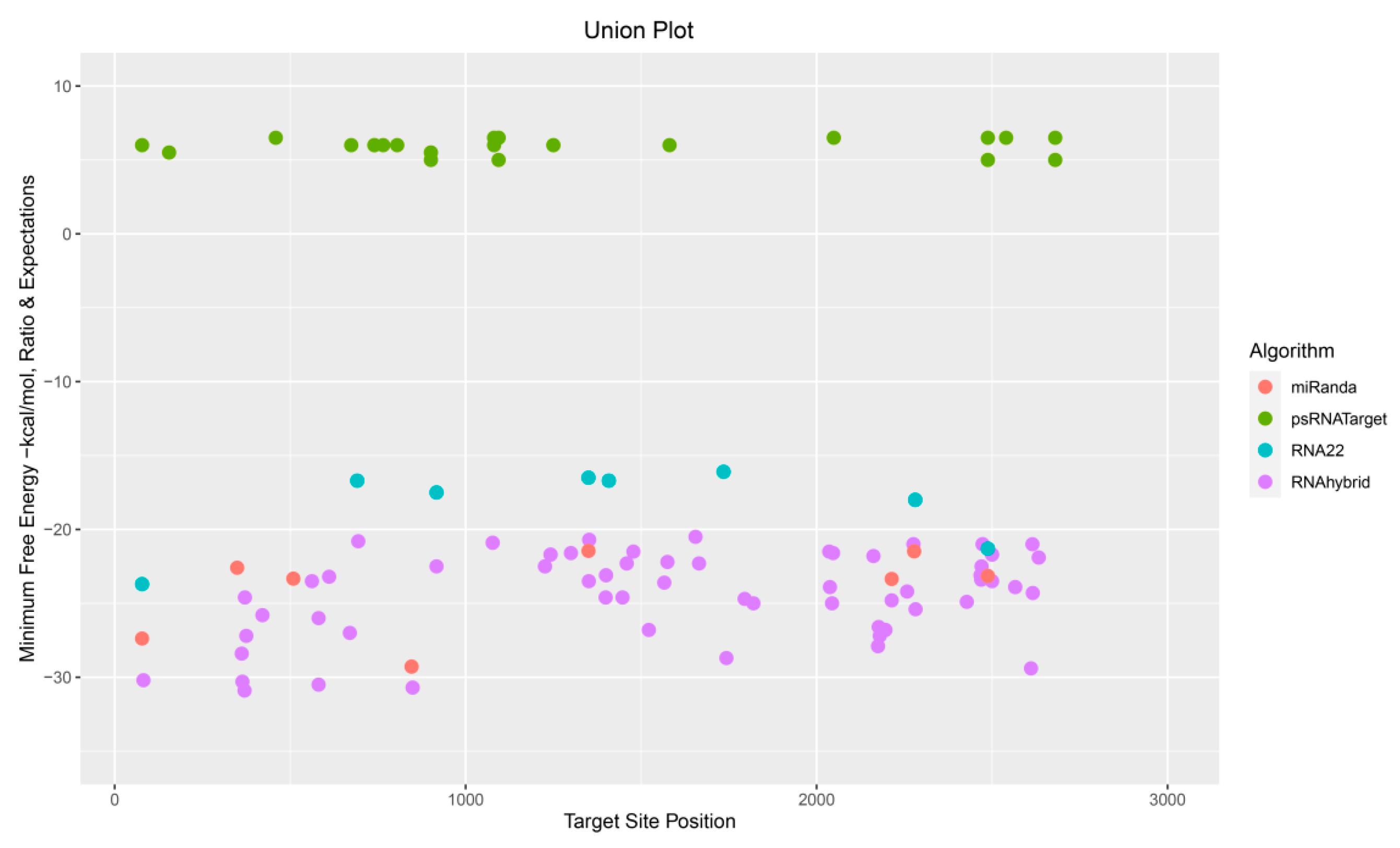 Genome-Wide Identification of Cotton MicroRNAs Predicted for Targeting ...