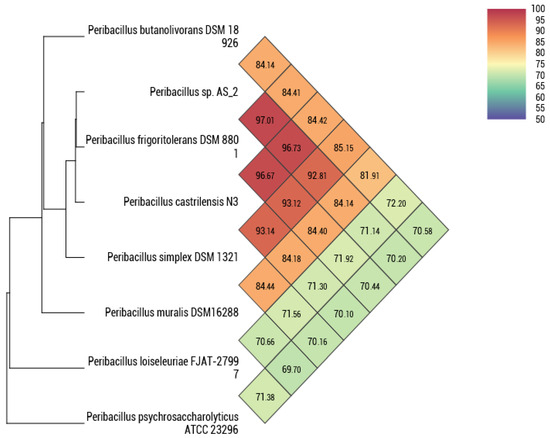 Genome Sequence and Characterisation of Peribacillus sp. Strain AS_2, a ...