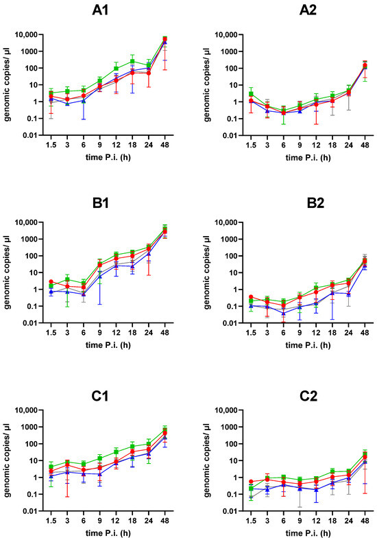 Replication Kinetics and Infectivity of African Swine Fever Virus (ASFV ...