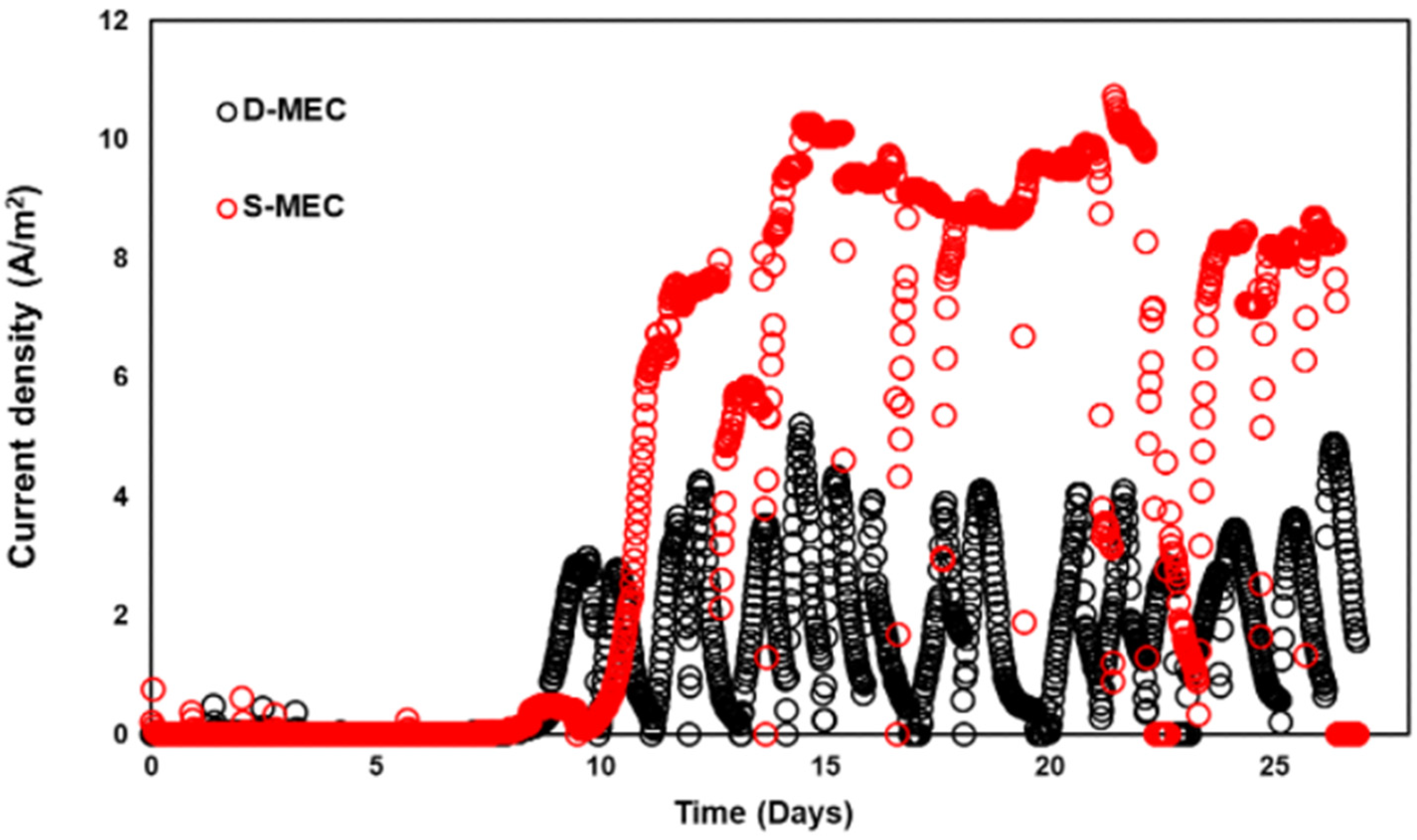 Enrichment of Geobacter on Anode Biofilms from Domestic Wastewater without Posing Anode ...