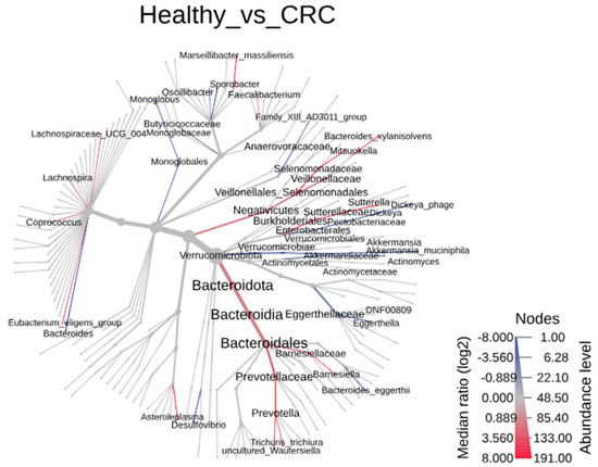 Gut Microbiome Profiles in Colorectal Cancer Patients in Iraq