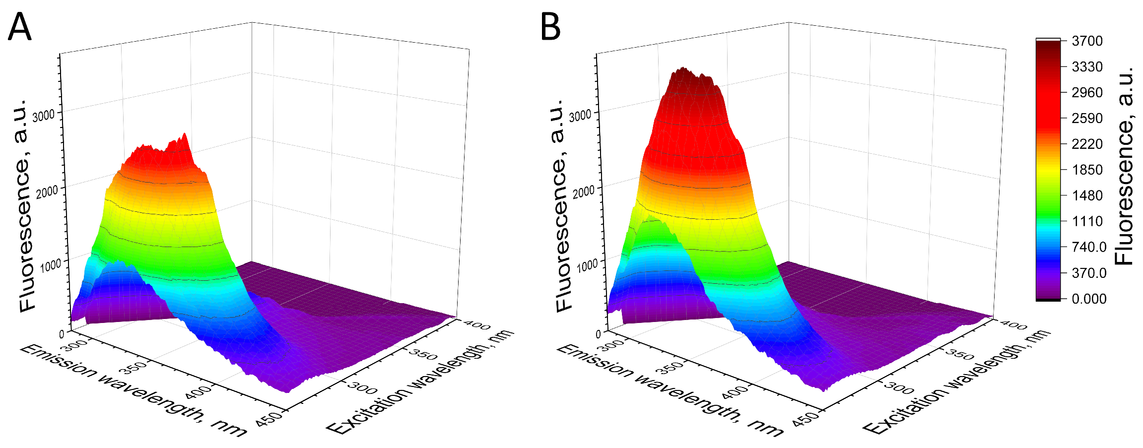 Effect of Carotenoid Composition on Stability and Light-Induced Oxidative Damage of the LH2 ...