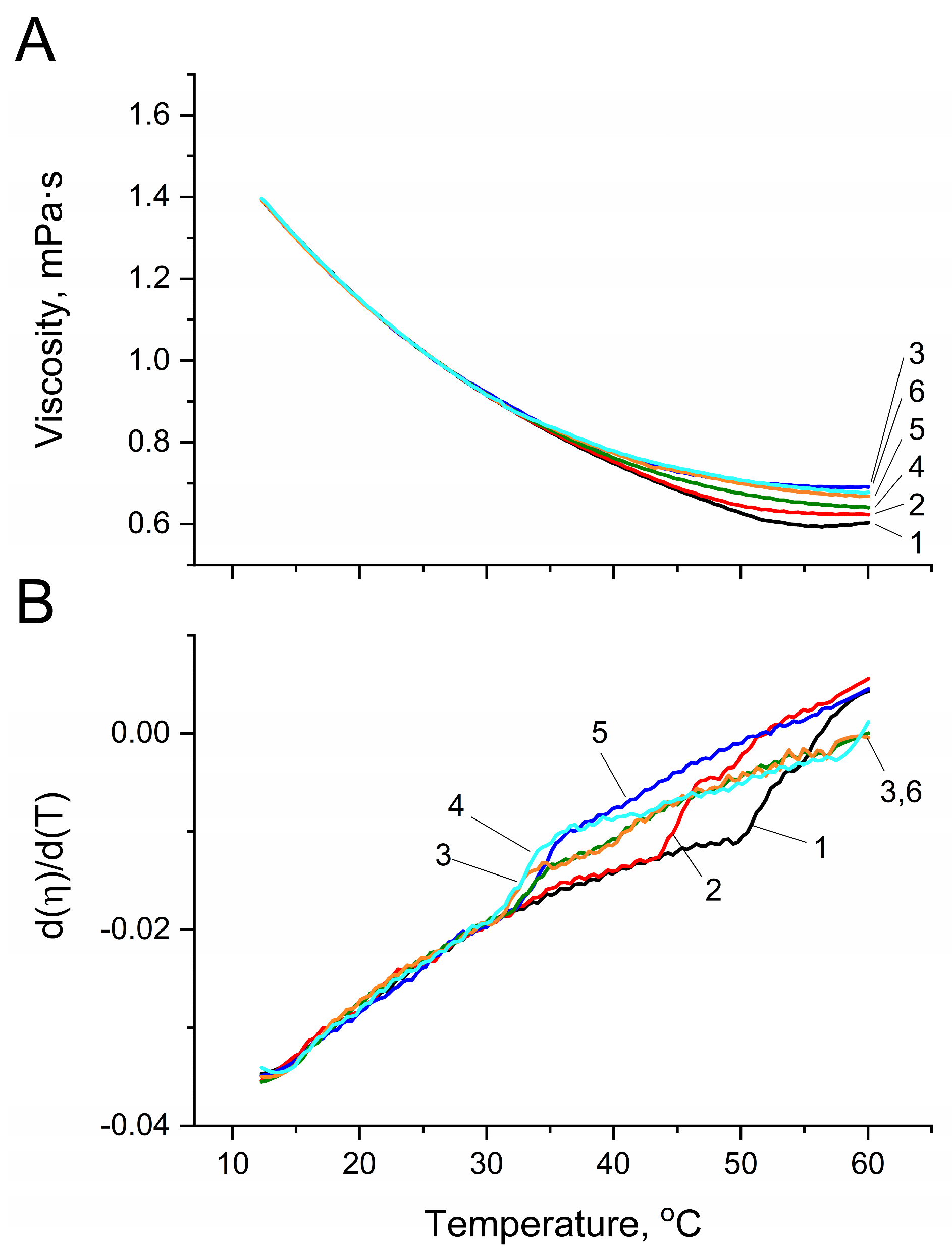 Effect of Carotenoid Composition on Stability and Light-Induced Oxidative Damage of the LH2 ...