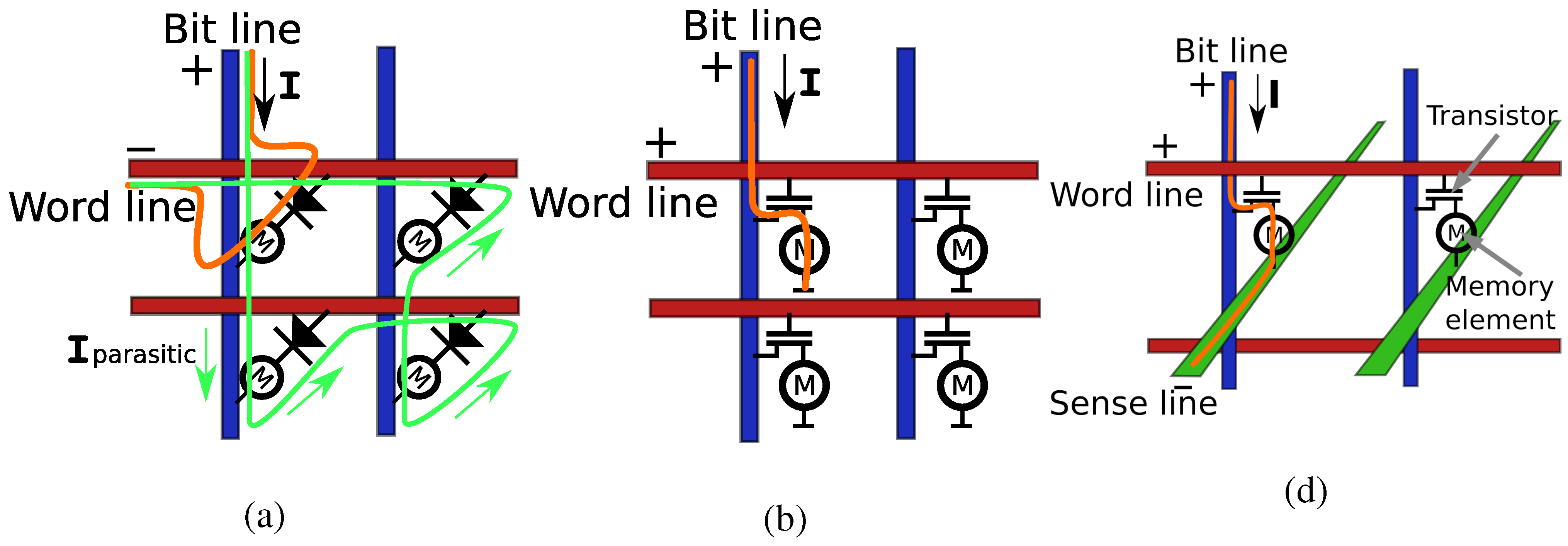 Self-Assembled Three-Dimensional Non-Volatile Memories
