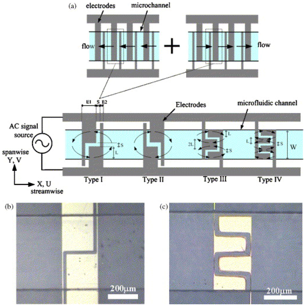 A Review on Mixing in Microfluidics
