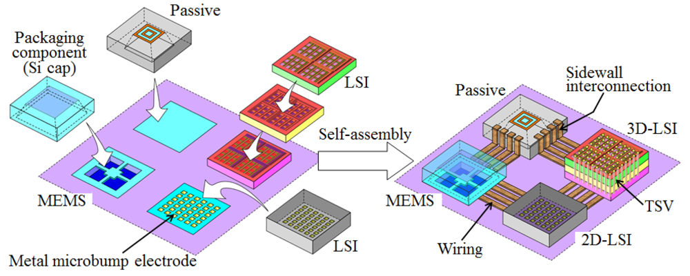 Self-Assembly of Chip-Size Components with Cavity Structures: High ...