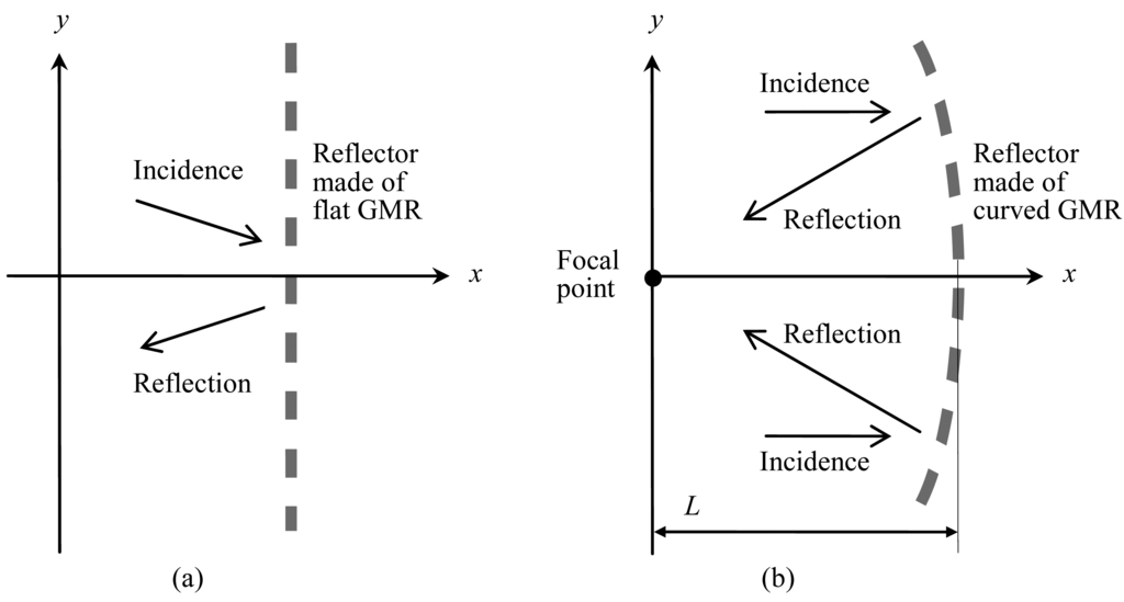Focusing Light with Curved Guided-Mode Resonance Reflectors