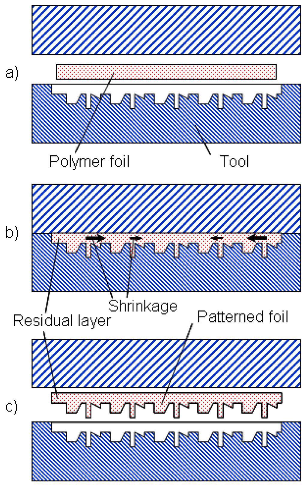 Ultrasonic Hot Embossing
