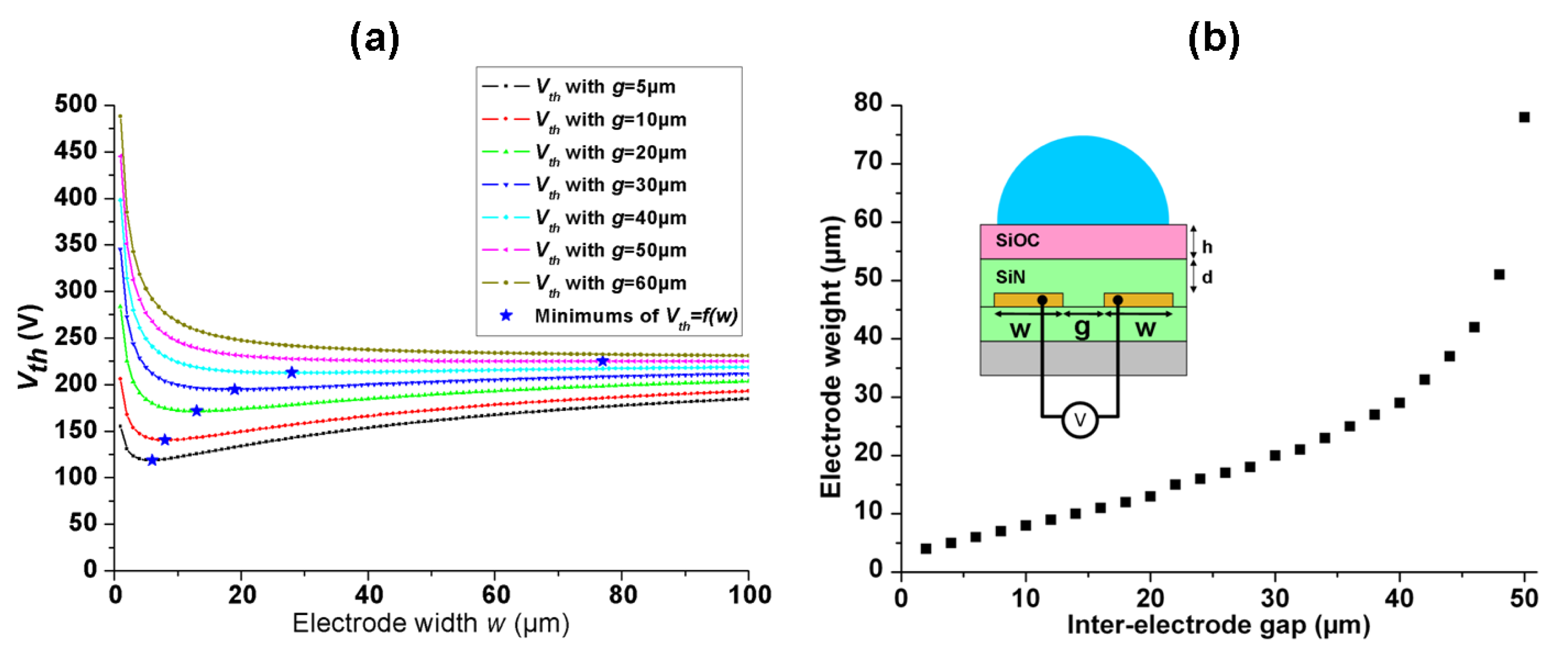 Optimization of Liquid DiElectroPhoresis (LDEP) Digital Microfluidic ...