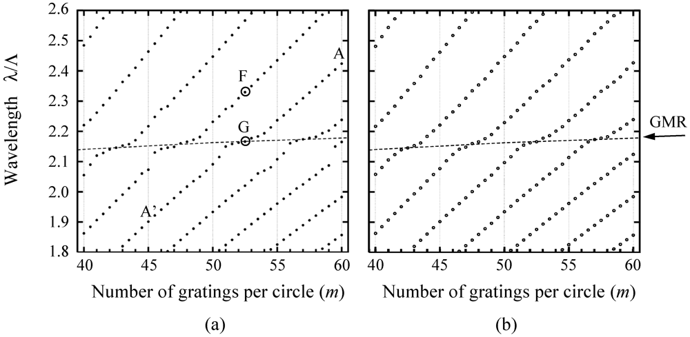 Cylindrical Resonator Utilizing a Curved Resonant Grating as a Cavity Wall