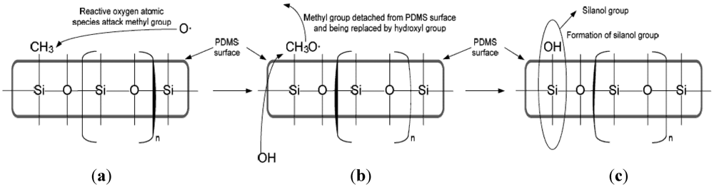 Quantitative Studies on PDMS-PDMS Interface Bonding with Piranha ...