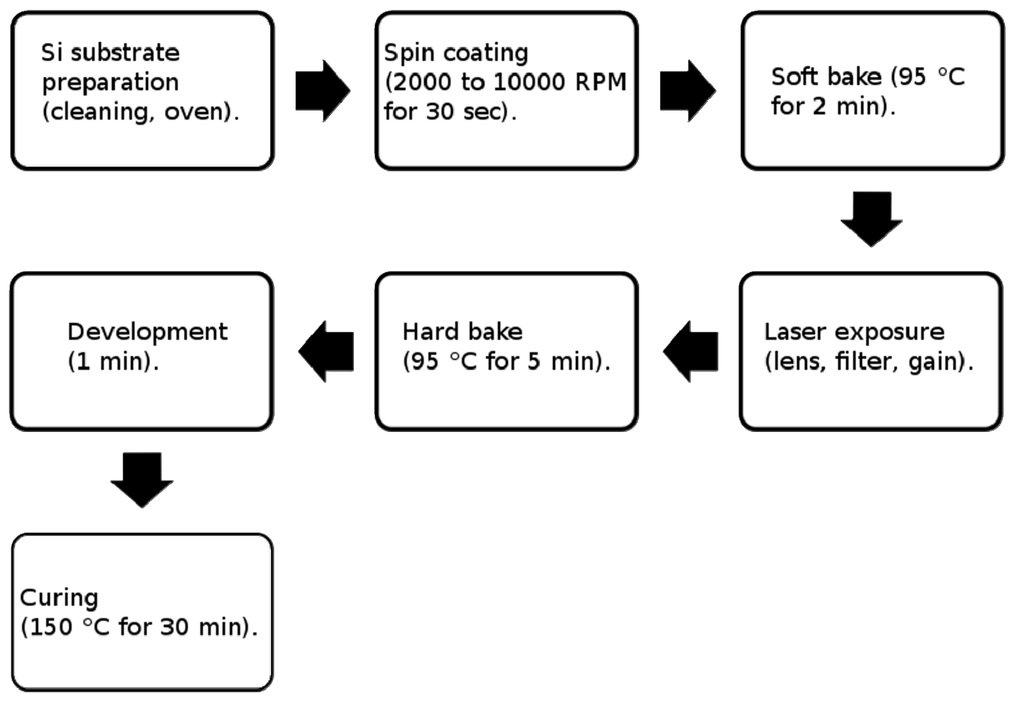Laser Direct Writing of Thick Hybrid Polymers for Microfluidic Chips