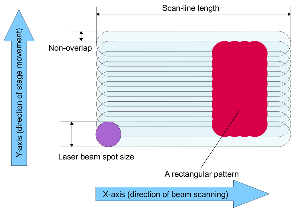 Laser Direct Writing of Thick Hybrid Polymers for Microfluidic Chips