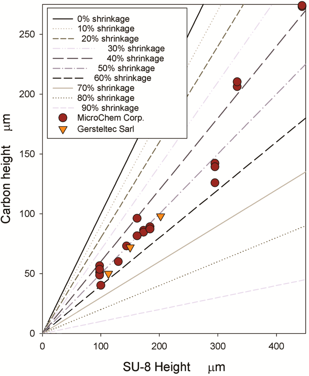 SU-8 Photolithography as a Toolbox for Carbon MEMS