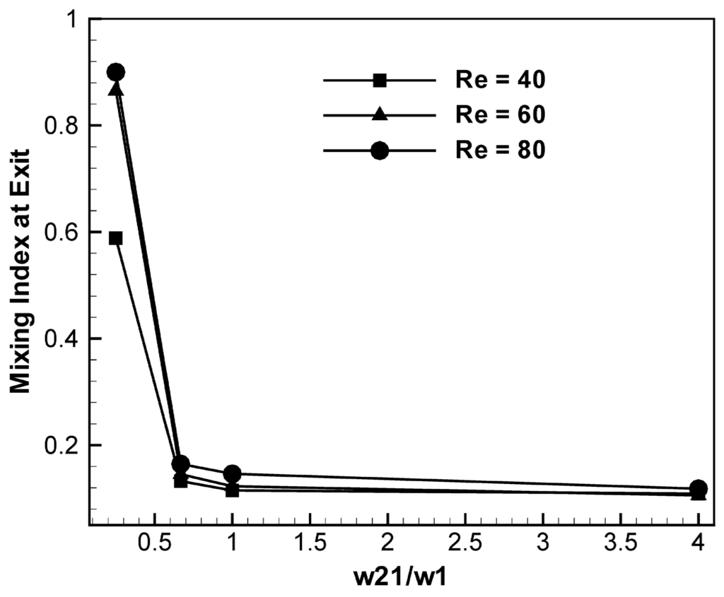 Mixing Analysis of Passive Micromixer with Unbalanced Three-Split ...