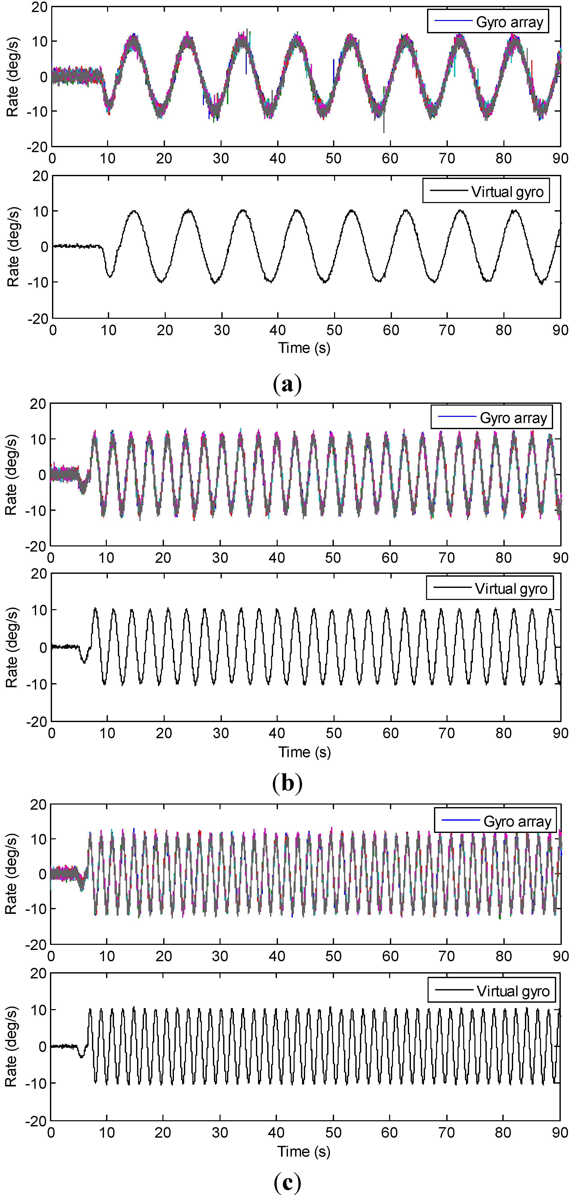 Analysis of Dynamic Performance of a Kalman Filter for Combining Multiple MEMS Gyroscopes