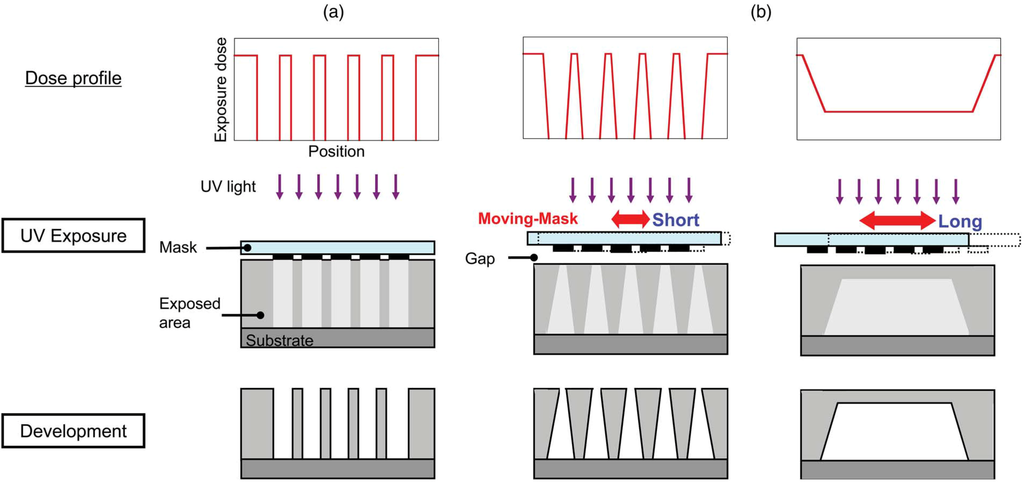 Innovative SU-8 Lithography Techniques and Their Applications