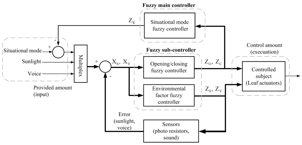 Design and Implementation of a Bionic Mimosa Robot with Delicate Leaf ...