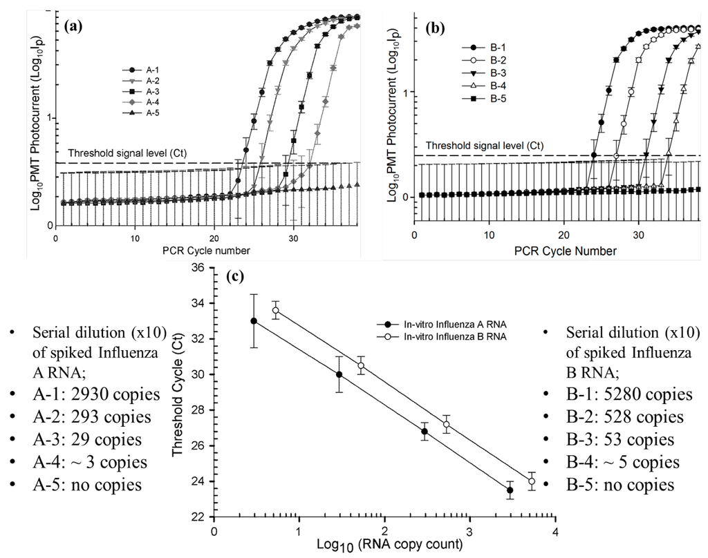 Multiplex, Quantitative, Reverse Transcription PCR Detection of ...