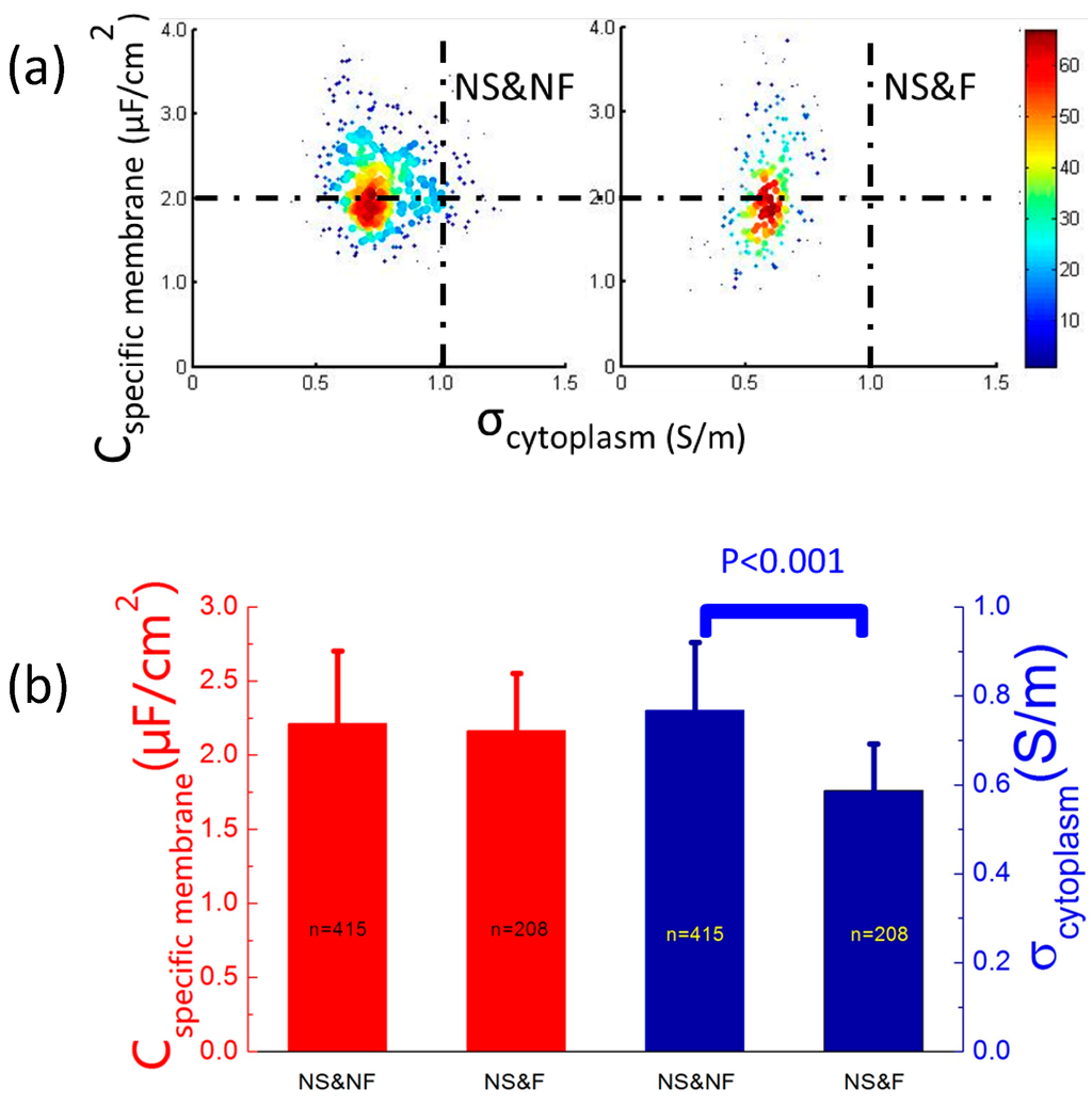 Classification of Cells with Membrane Staining and/or Fixation Based on ...
